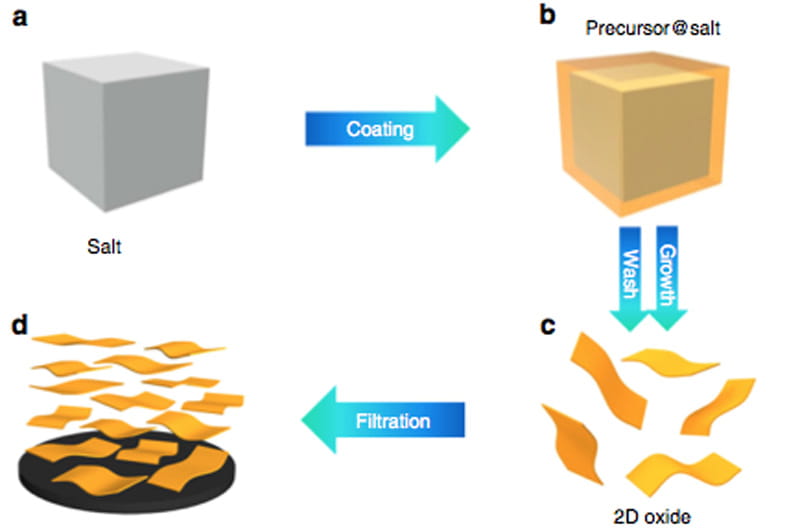 Adding Some Salt to the Recipe For Energy Storage Materials