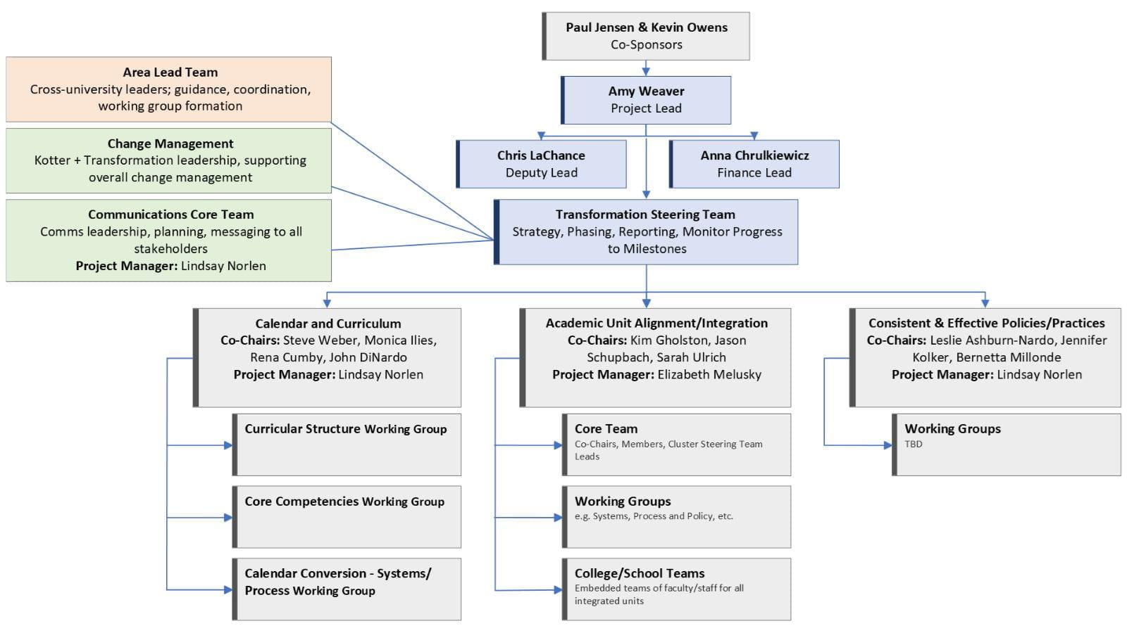 Implementation Structure