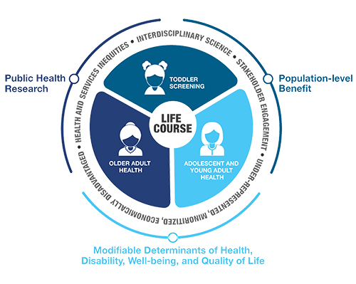 Public Health and Autism Science advancing Equitable Strategies across ...