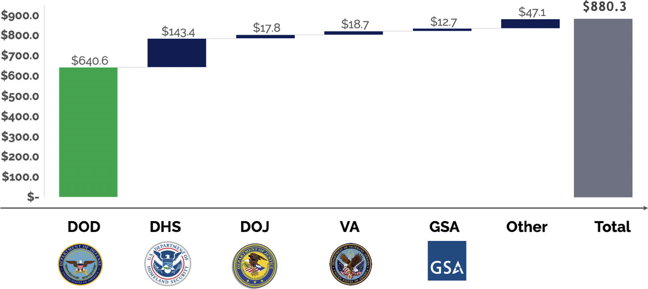 Using Defense Spending to Grow Local Businesses: Insights from El Paso ...