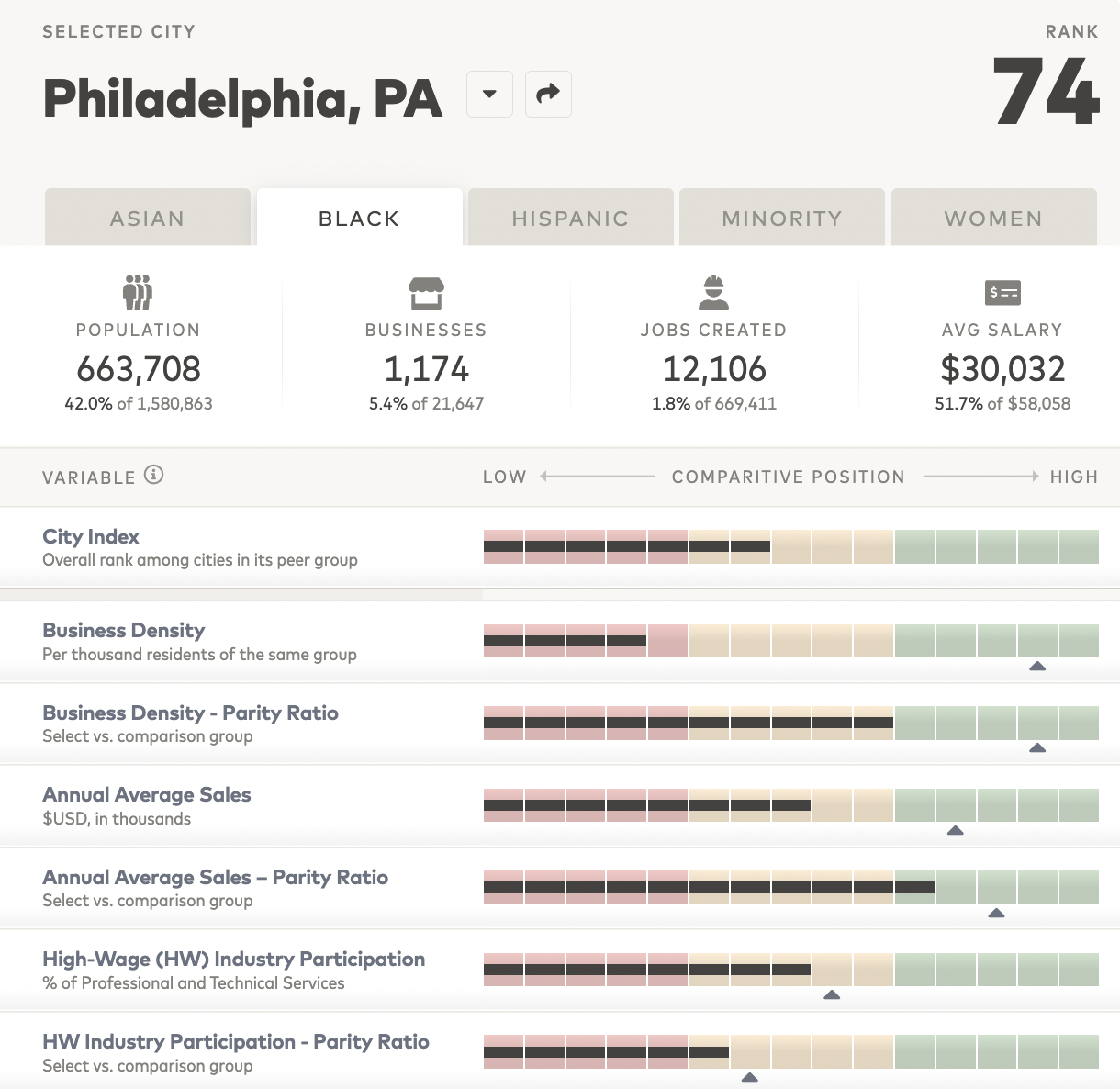Philadelphia's Minority Business Landscape | Nowak Metro Finance Lab ...
