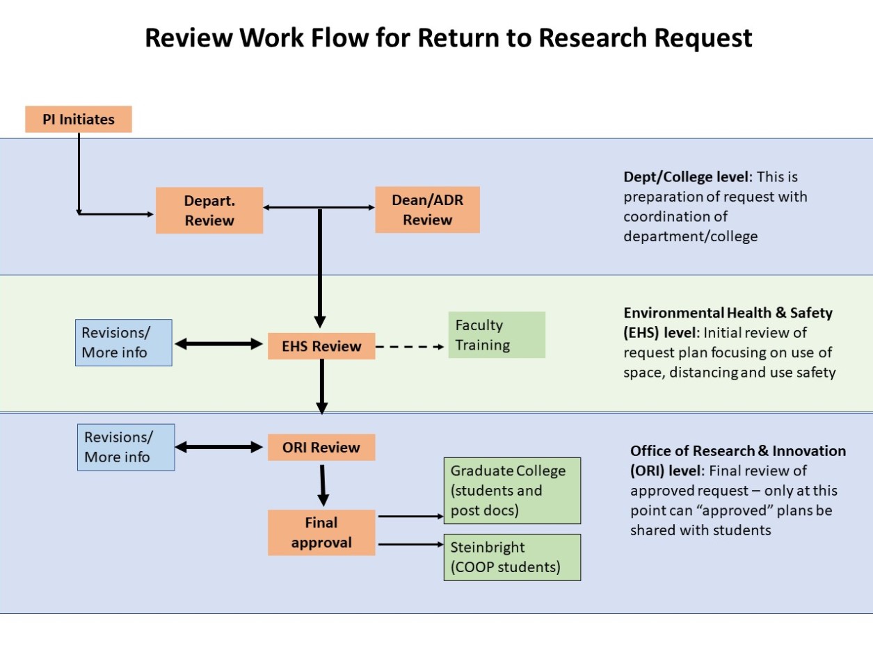 Process | Office of Research & Innovation | Drexel University