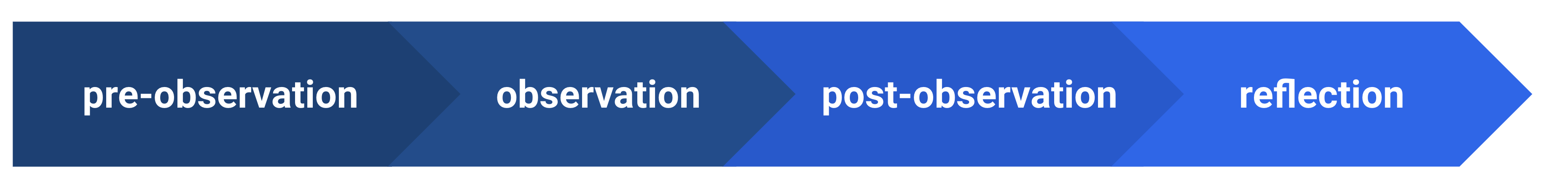 Steps to PRT | Teaching and Learning Center