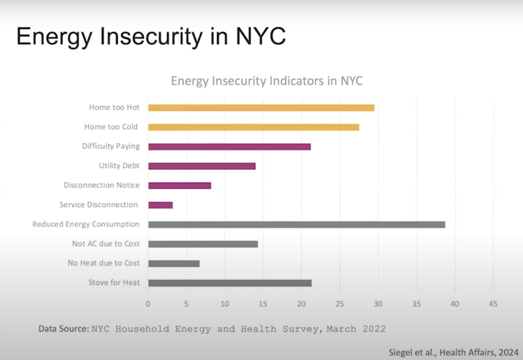 Energy Insecurity in New York City and America with Dr. Diana Hernández ...