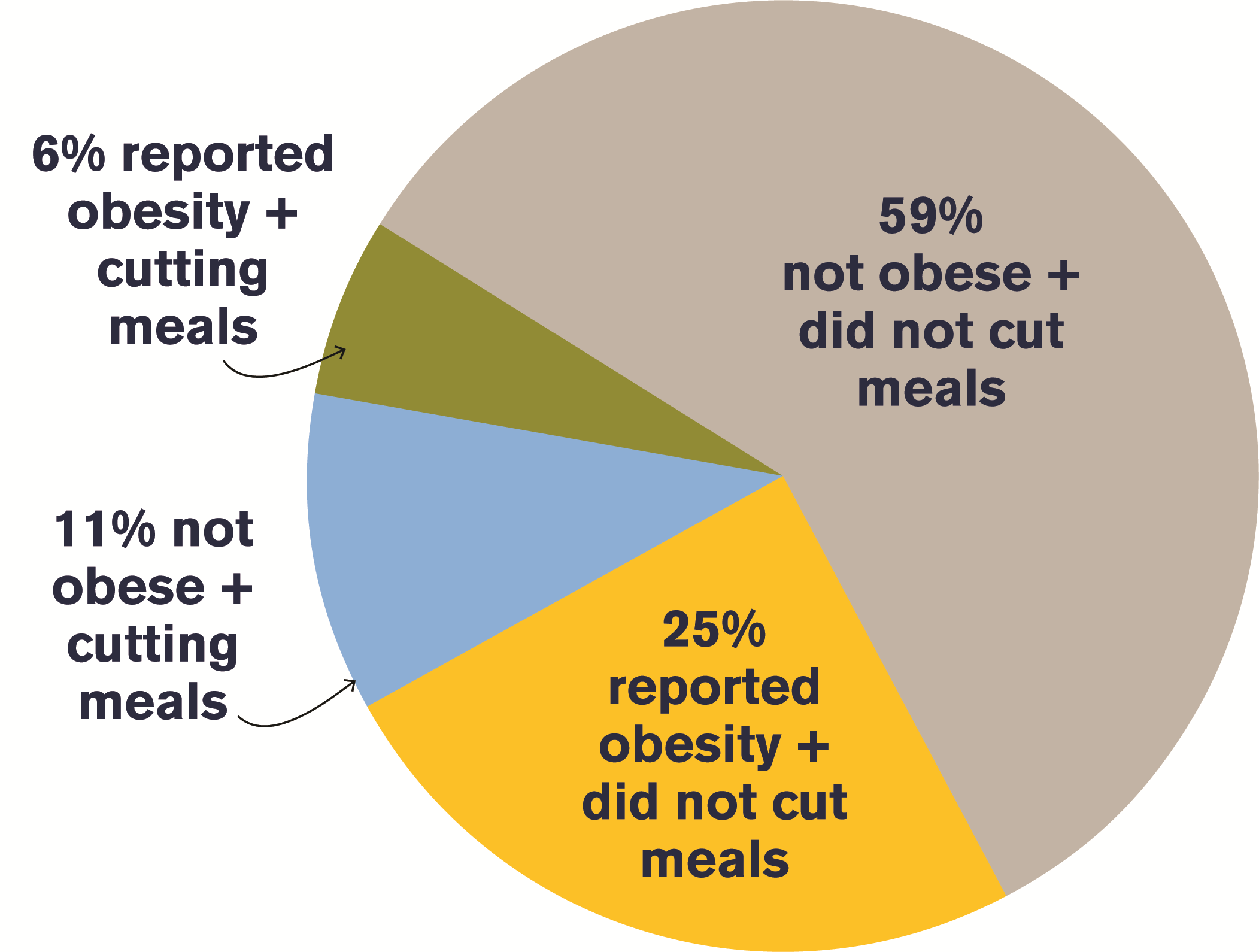 Patterns of Obesity and Cutting Meals in Philadelphia | Drexel Urban ...